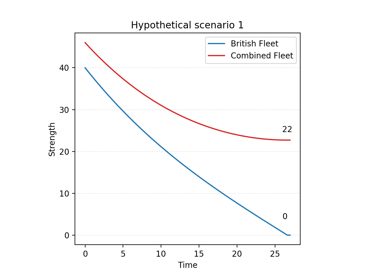 Force Concentration: Lanchester and Trafalgar – Damn the Torpedoes!